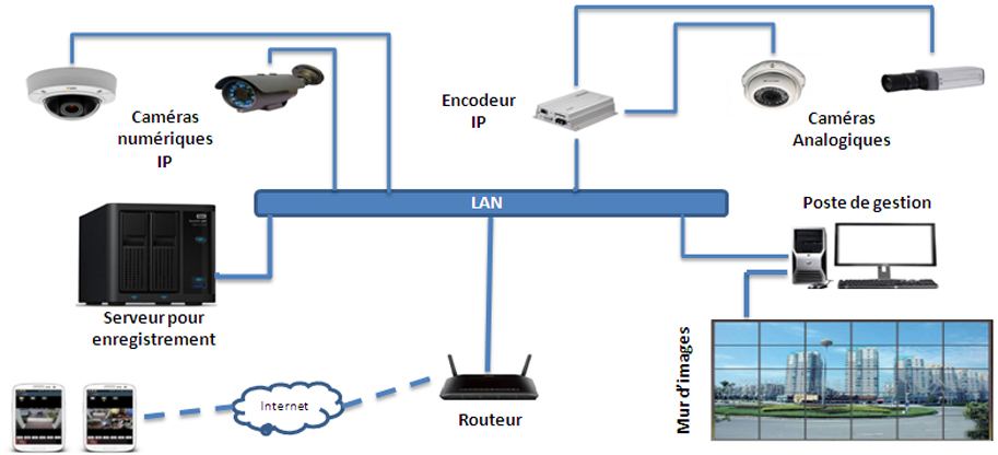 Vidéosurveillance Maroc, société de vidéosurveillance au Maroc